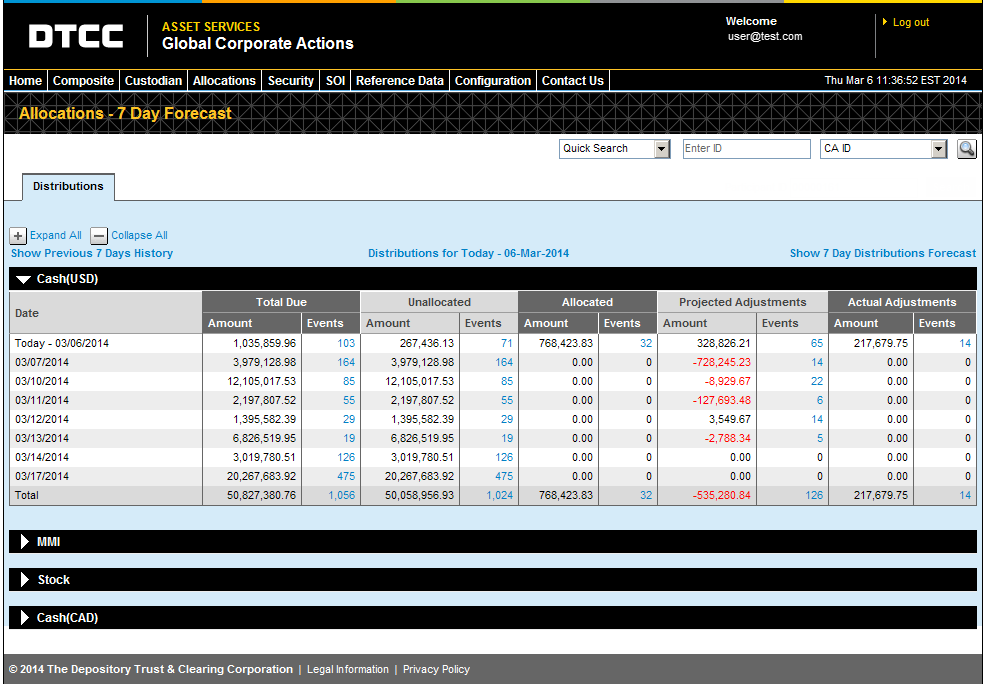 Viewing a Seven-Day Distribution Forecast