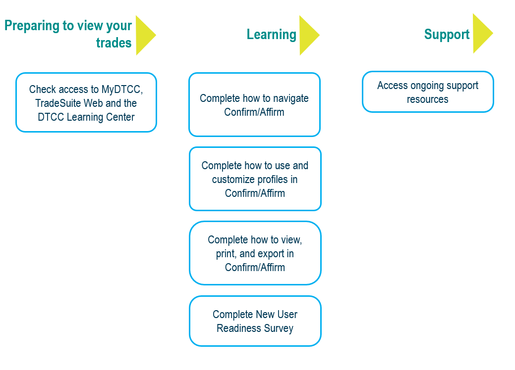 TradeSuite ID Confirm/Affirm Limited - New User Learning Path